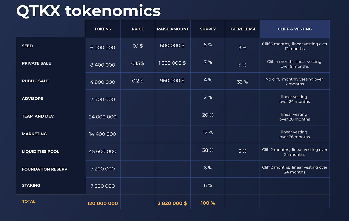Quicktoken tokenomics - Quicktoken - Medium