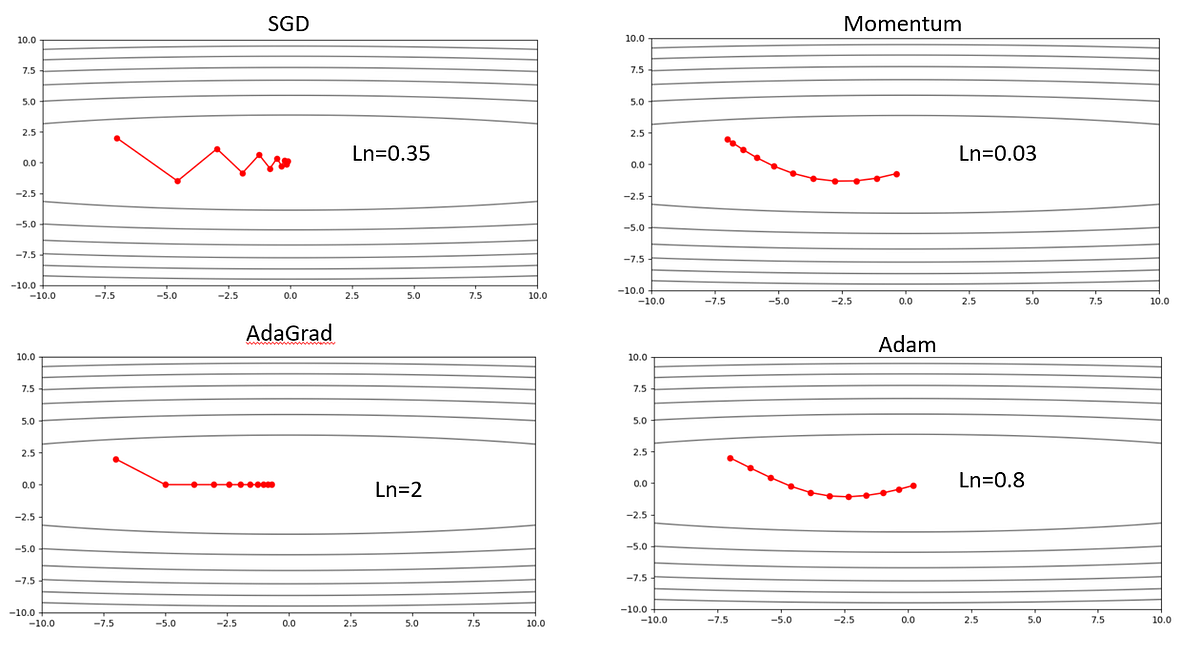 [機器學習ML NOTE]SGD, Momentum, AdaGrad, Adam Optimizer | by GGWithRabitLIFE | 雞雞與兔兔的工程世界 | Medium