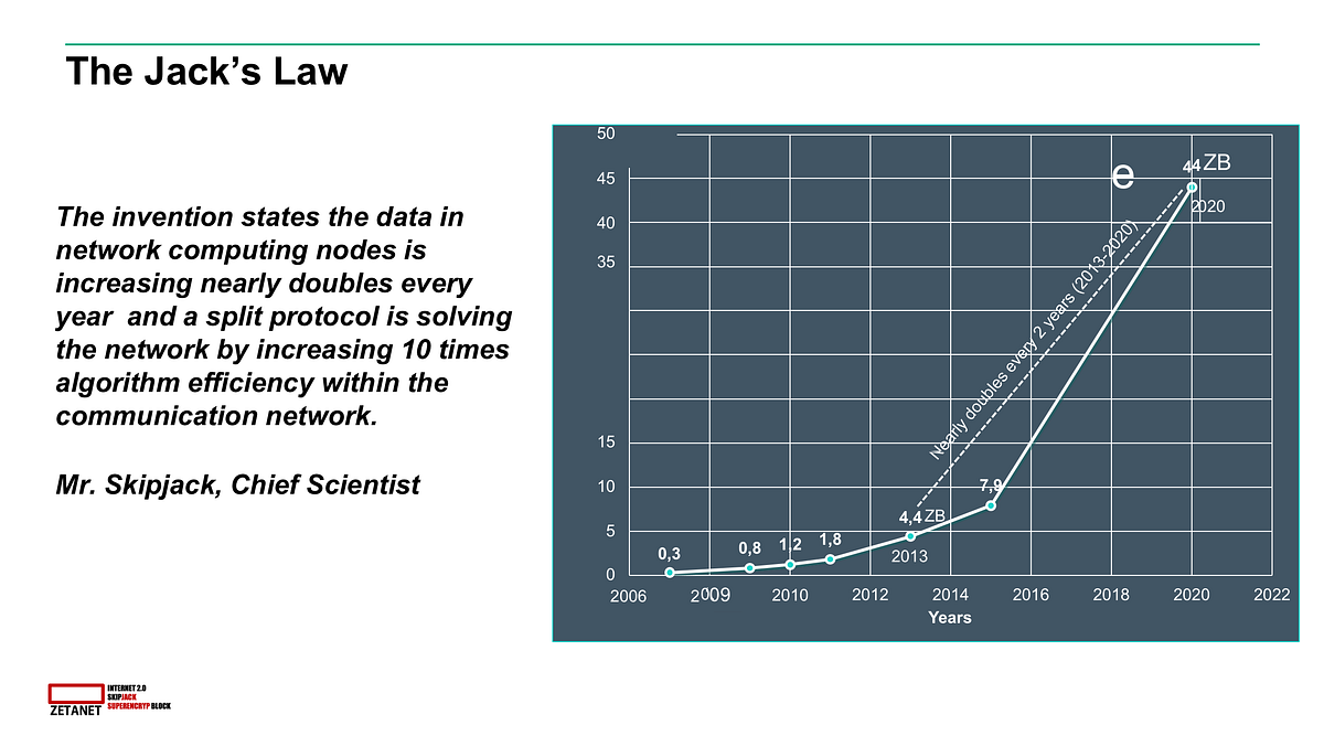 Jack’s law the Invention of Skipjack in Zetanet (Internet 2.0) and ...