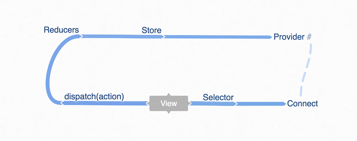 My diagram does not look like yours, maybe you don’t use redux the ...