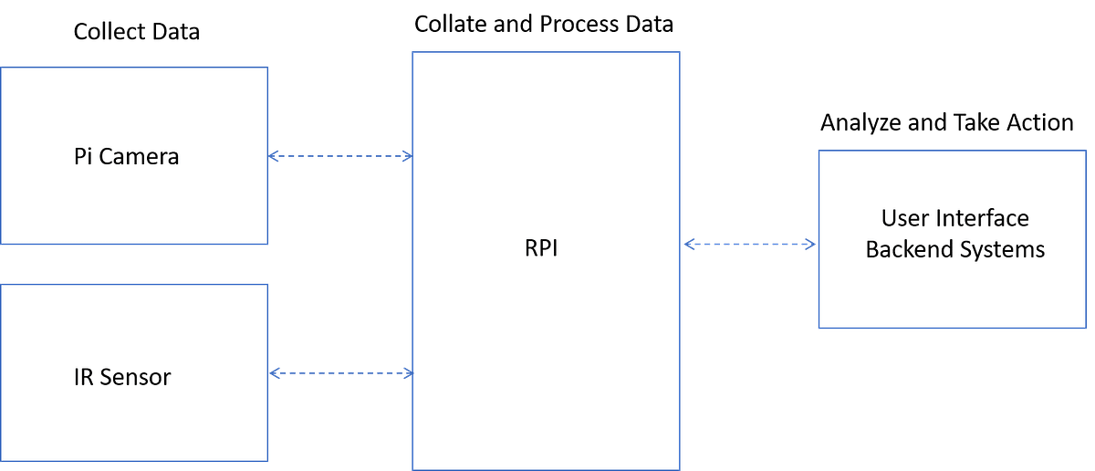 IOT Temperature and Mask Scan Entry System for Covid Prevention | by ...
