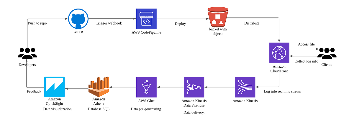The Serverless Age — Creating Realtime Dashboard using Amazon CloudFront logs | by S Zhang ...