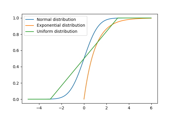 The Waiting Paradox: An Intro to Probability Distributions | by Maike ...