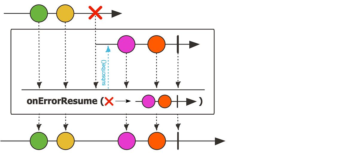 Reactive Programming (Reactor)- Part 3- Errors handling | by Kondah ...