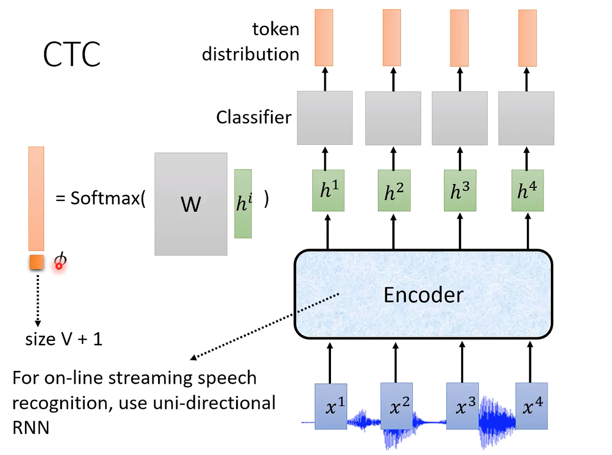 [DLHLP 2020] Speech Recognition (3/7) — CTC, RNN-T and more - YuuWay AI Lab - Medium