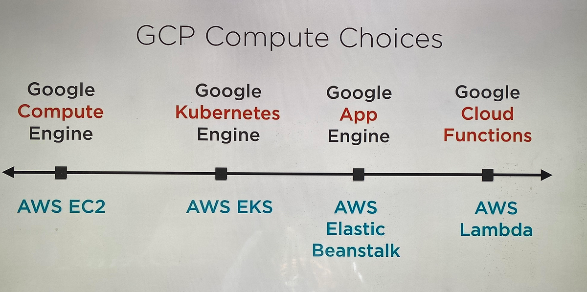 GCP Learning Series _App Engine Part 1 | by Bharathy Poovalingam | Medium