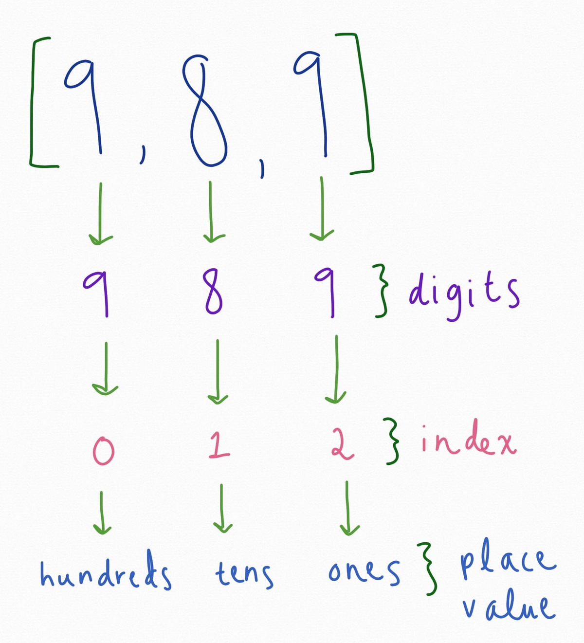 Leet Code Python Tutorial Plus One By Nadya Debeers Jan 2023 Medium