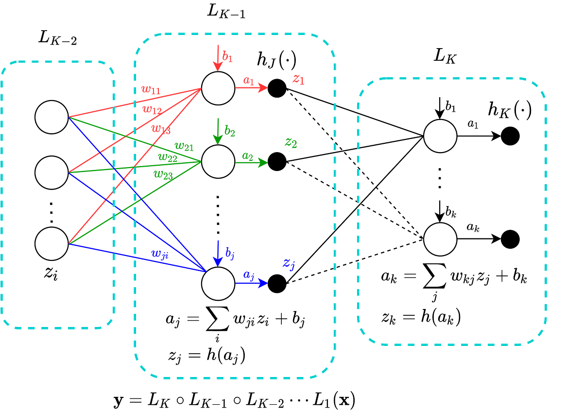 Understanding Error Backpropagation