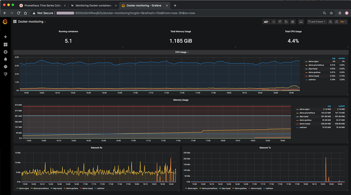 Monitoring Docker Containers This Article Presents Various Ways Of… By Naga Venkatesh Gowru