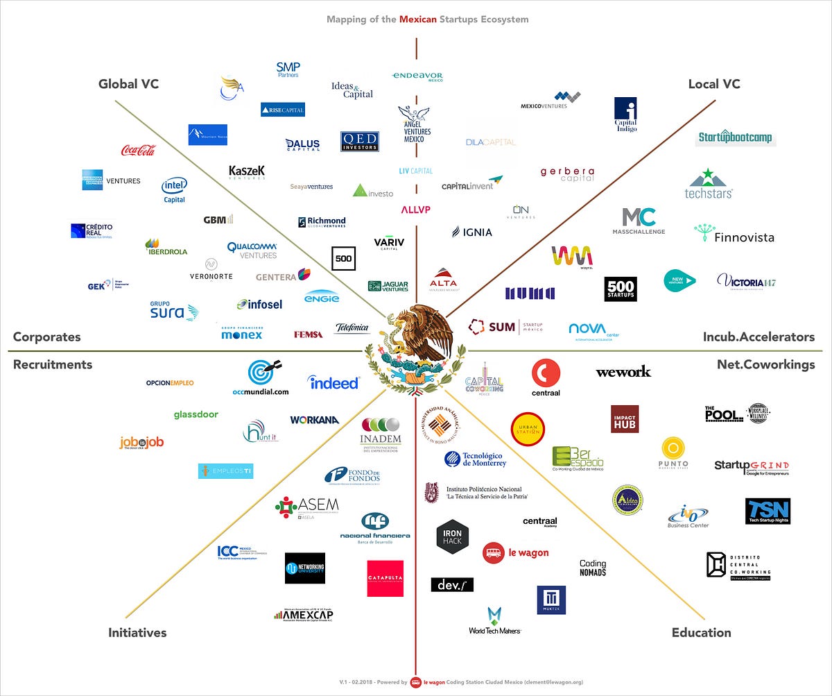 Start-up’s ecosystem in Mexico. Every project is contextual. Once you ...