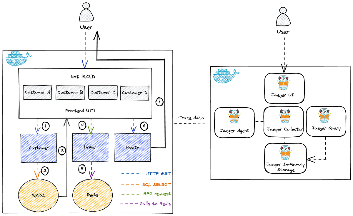 How to deploy Jaeger with Docker Compose | by Magsther | FAUN Publication