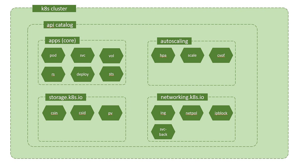 Working with Objects inside Kubernetes | by Shashank Vadalia | Medium