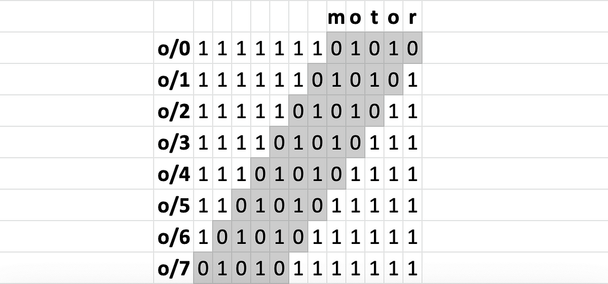 An Interesting Case Of Loop Unrolling By Linas Medžiūnas Wix Engineering Medium