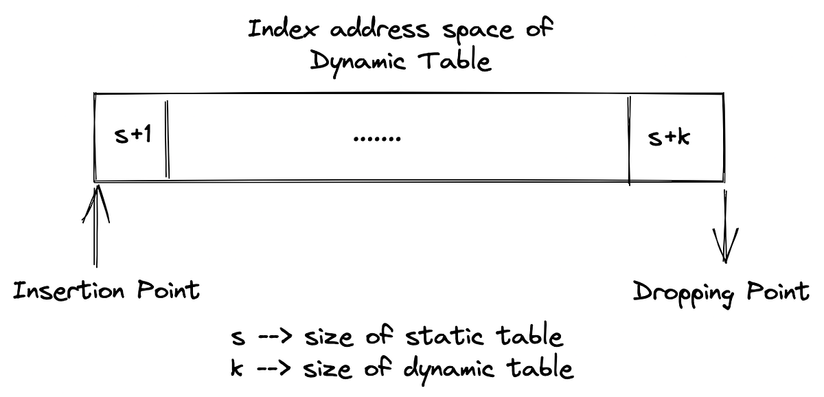 HPACK: Header Compression format for HTTP/2 | by Uddeshya Singh | Geek Culture | Medium