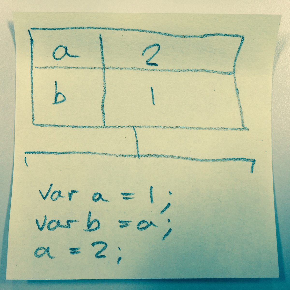 Value types, reference types and scope in JavaScript | by Ben Aston ...