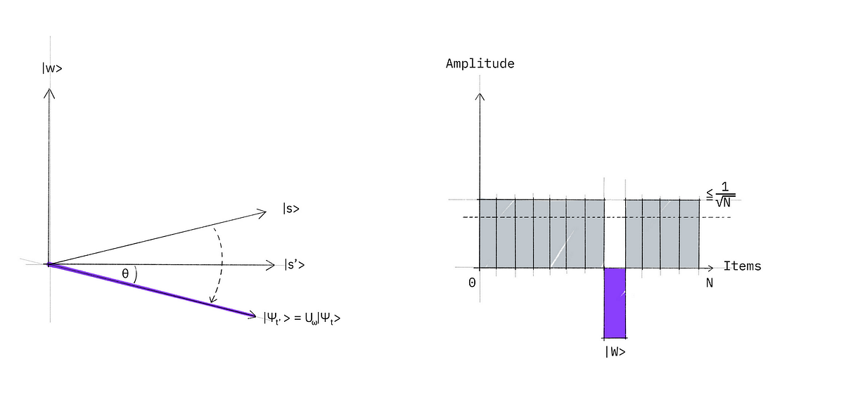 Understanding Grover’s Algorithm. The quantum advantage for an unordered… | by Madeline Farina ...