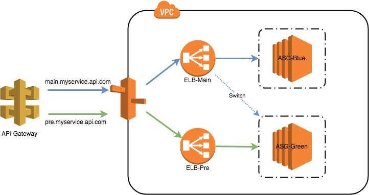 Simplify your Blue/Green deployment with AWS Application Load Balancer