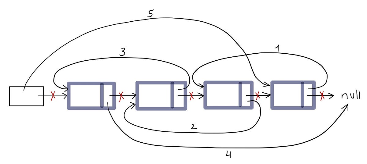 A General Overview of Linked Lists | by Isabella Panagrosso | Weekly ...