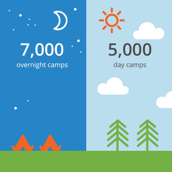 Summer Camp Infographic: Summer Camp Statistics | by Regpack | Medium
