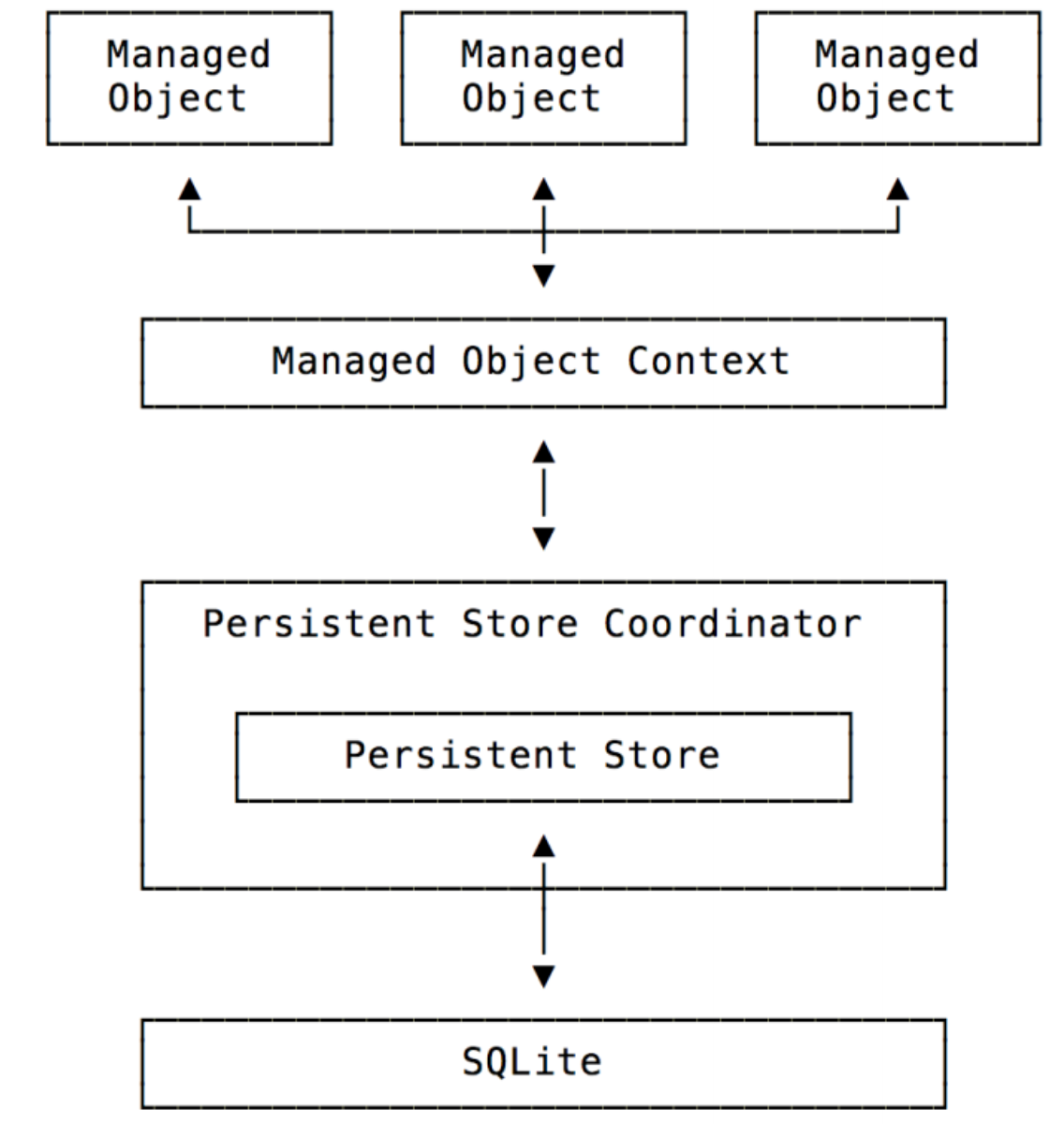 What Is Core Data Core Data And Swift Best Practices Part 1 By Basel Farag Medium