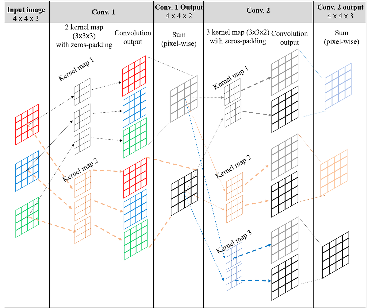 卷積神經網路(Convolutional neural network, CNN): 1×1卷積計算在做什麼 | by Tommy Huang ...