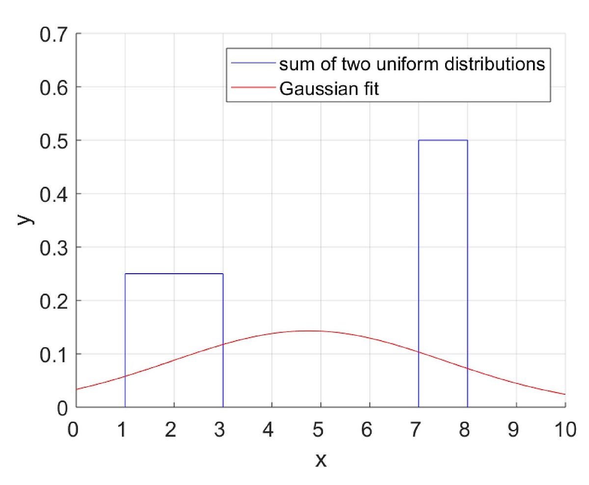 Gaussian Mixture Model Gmm Using Em Algorithm From