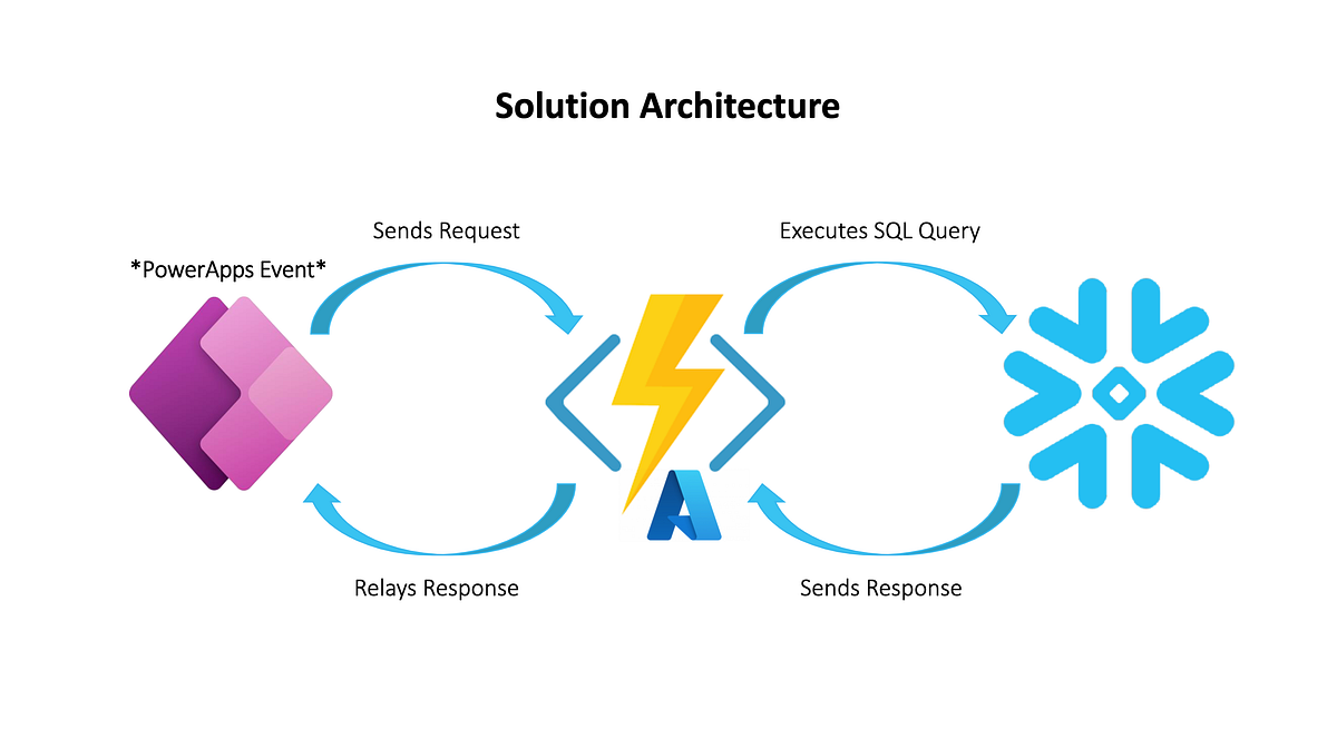 How to Connect Microsoft PowerApps to Snowflake | by onepoint | Medium