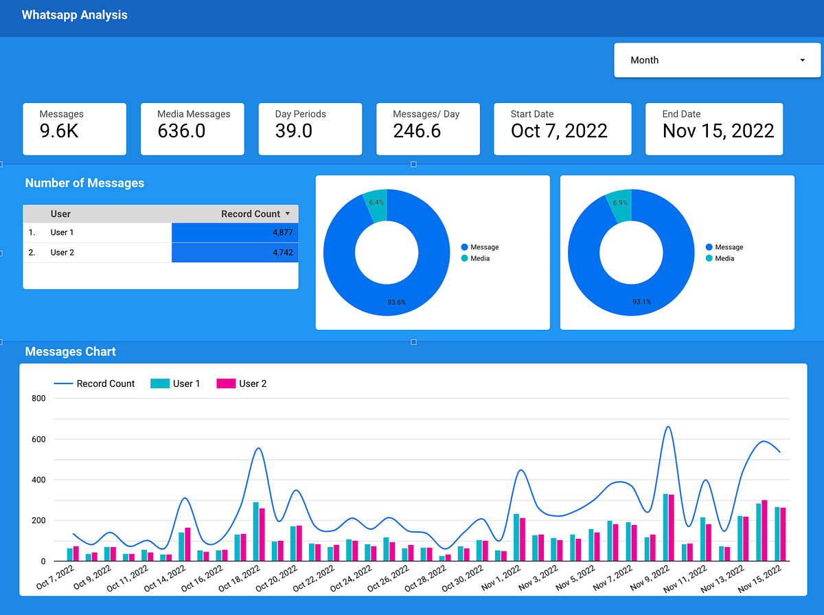 WhatsApp Data Analysis only Using Excel and Google Data Studio | by Muhamad Nur Chozin | Nov ...