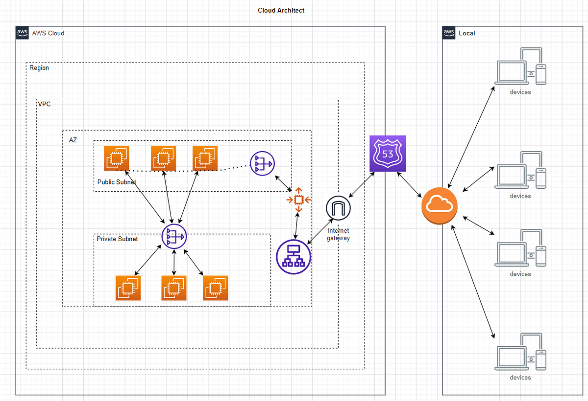 AWS VPC Project Diagram. One of the projects I am currently… | by Skytechlandry | Medium