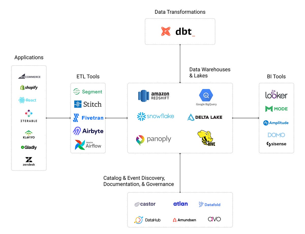 The Modern Data Stack: An Overview | by Sean Larkin | Inclined, LLC ...