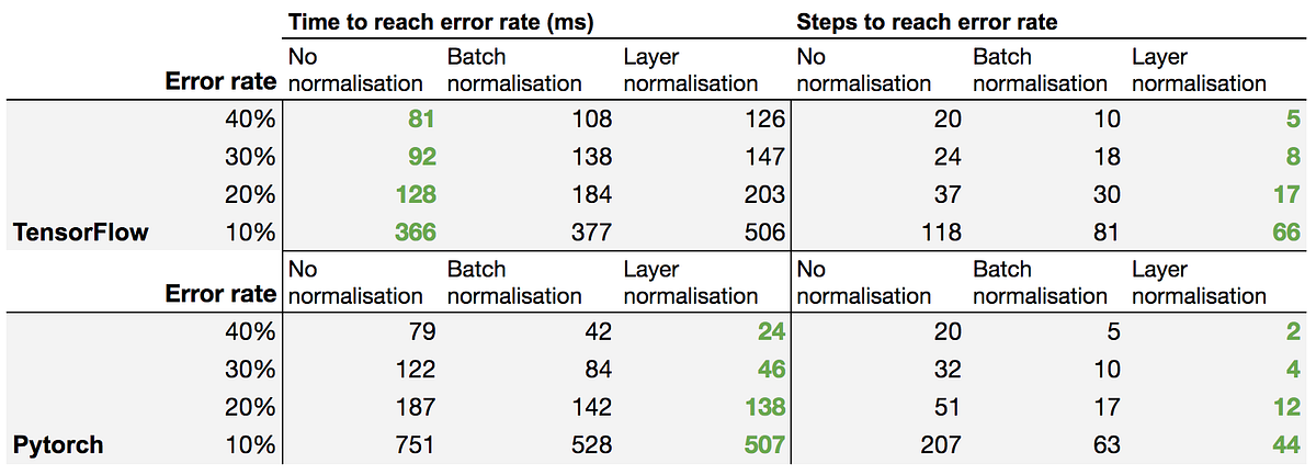Normalization in TensorFlow: speed is an issue | by Manuel Sánchez ...