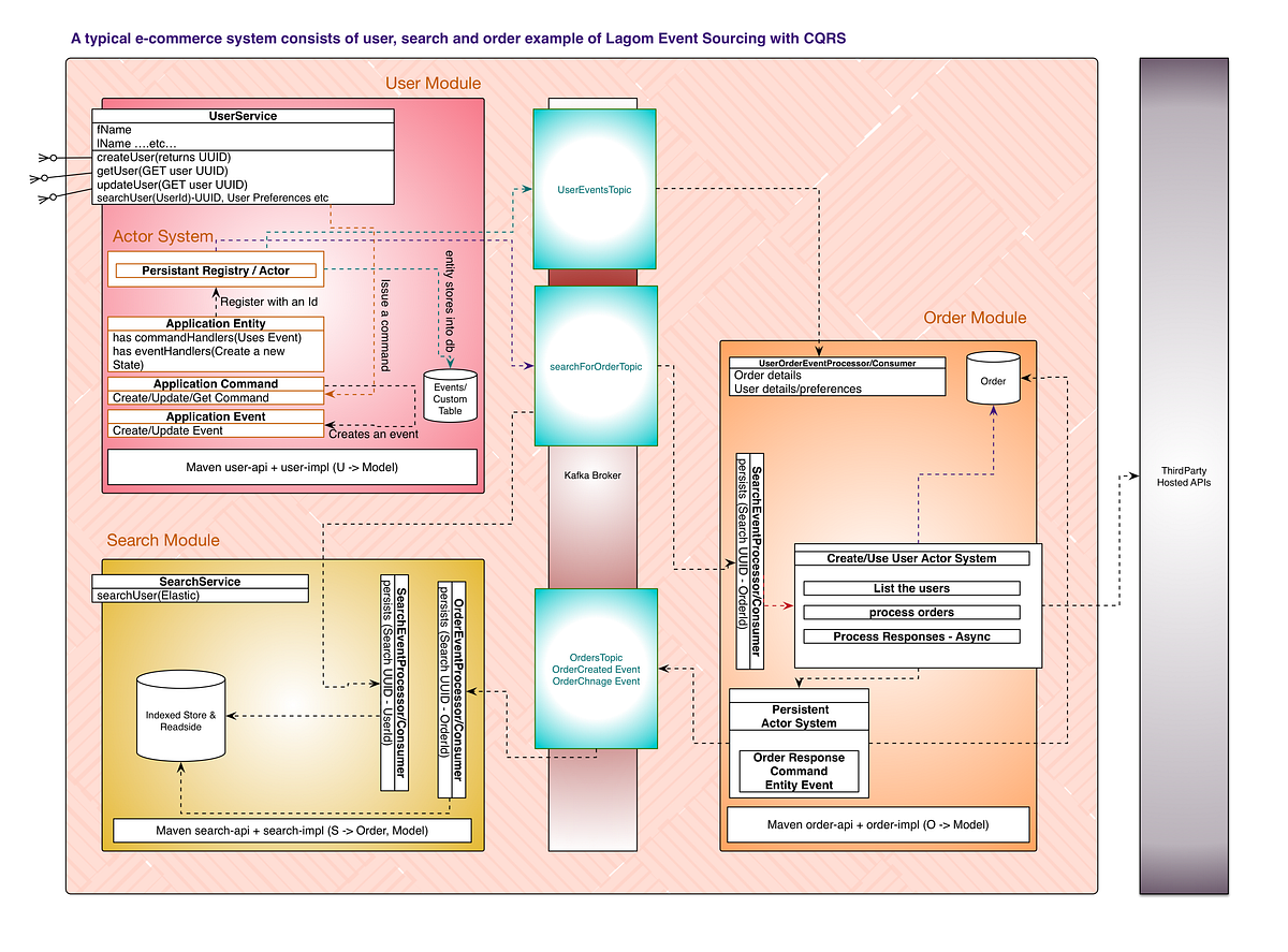 Lagom Framework — HandsOn 🗽. CQRS, Event Sourcing, Reactive… | by Gopi Krishna Kancharla | Think ...