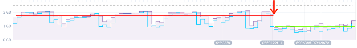 How We Halved Our Memory Consumption In Rails With Jemalloc By Carmen Chung Ruby Inside Medium