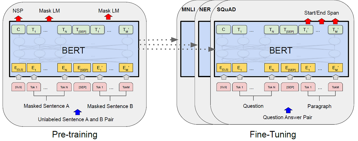 Review — BERT: Pre-training of Deep Bidirectional Transformers for ...