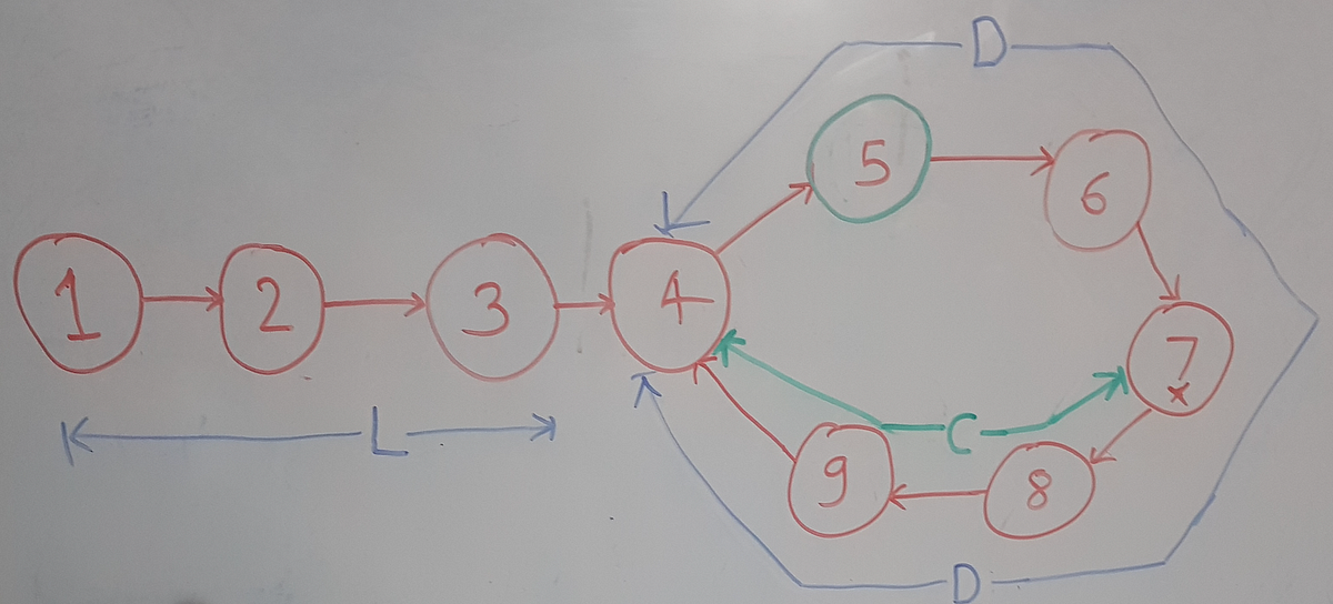 Mathematical proof of Floyd’s Cycle Detection Algorithm | by indrajeet kumar | Medium