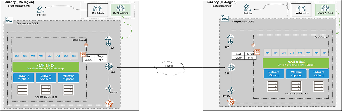 Using HCX for Hybrid-Cloud on-premises data center and OCVS [Part#1 ...