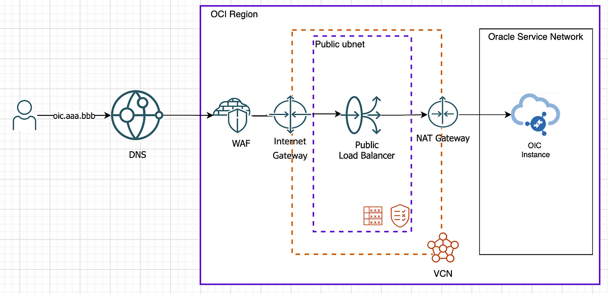 Secure Oracle Integration Cloud (OIC) using OCI WAF (Web Application ... Secure Oracle Integration Cloud (OIC) using OCI WAF (Web Application ...