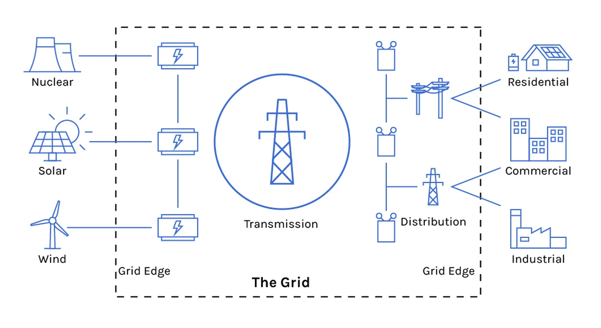 Breakthrough Science Primer: Electric Grid and Energy Storage | by ...