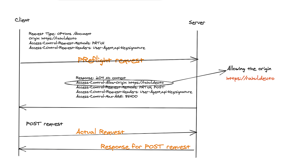 CORS and Preflight Request. What is CORS? CORS — Cross-Origin… | by Rahul M | Medium