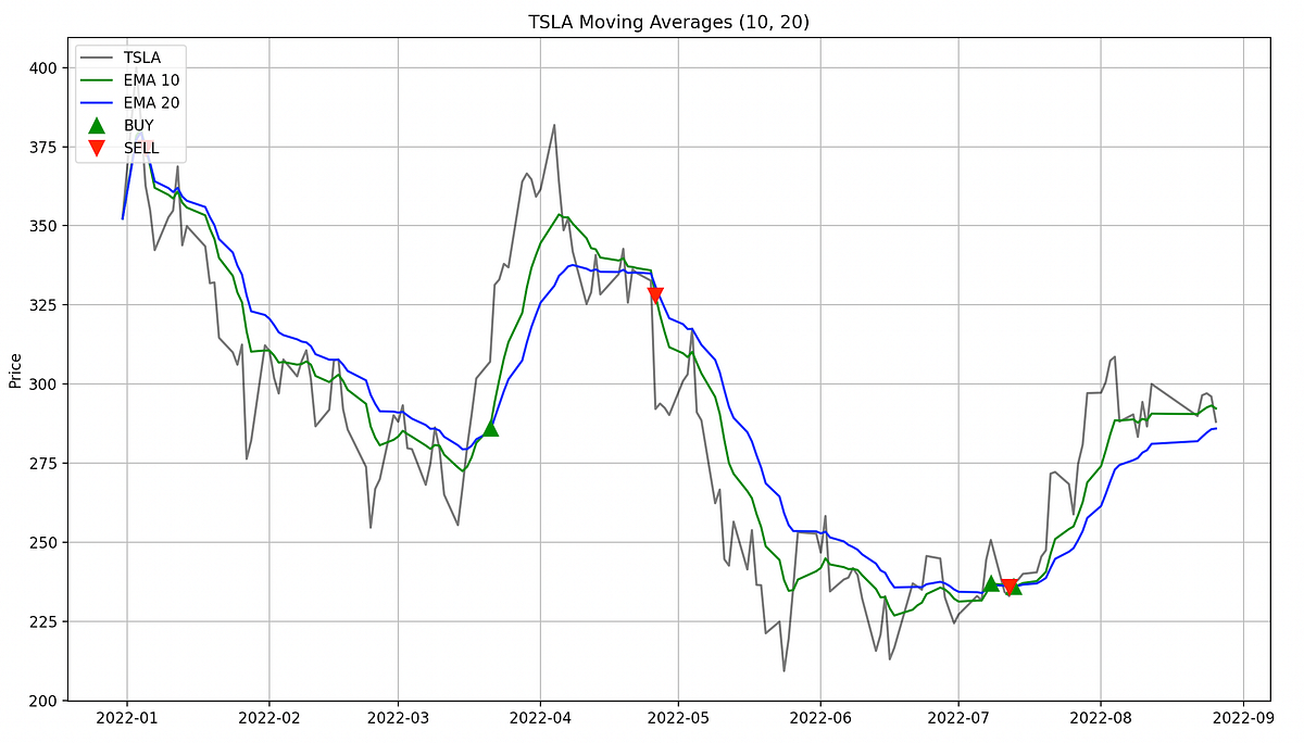 Simple EMA Crossover trading signals using pandas /python | by HPatel ...