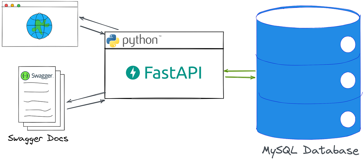 Database CRUD with FastAPI (Keep it simple and documented) with Python and MySQL DB | by Bruno ...