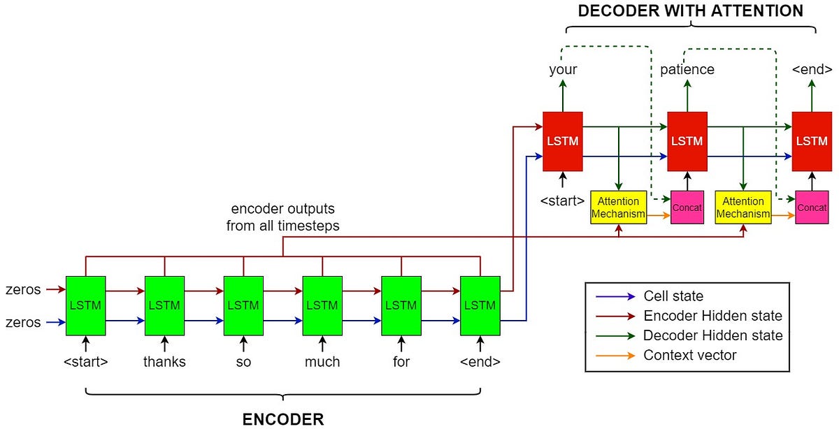 Email Smart Compose: Assist in Sentence Completion | by Nitish Sawant ...