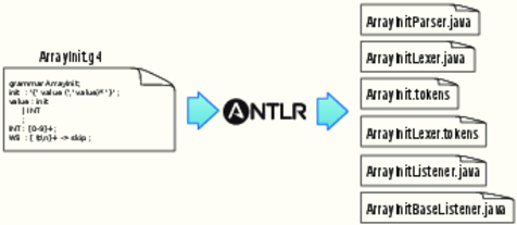 The ANTLR Tool, Runtime, and Generated Code | The Definitive ANTLR 4 ...
