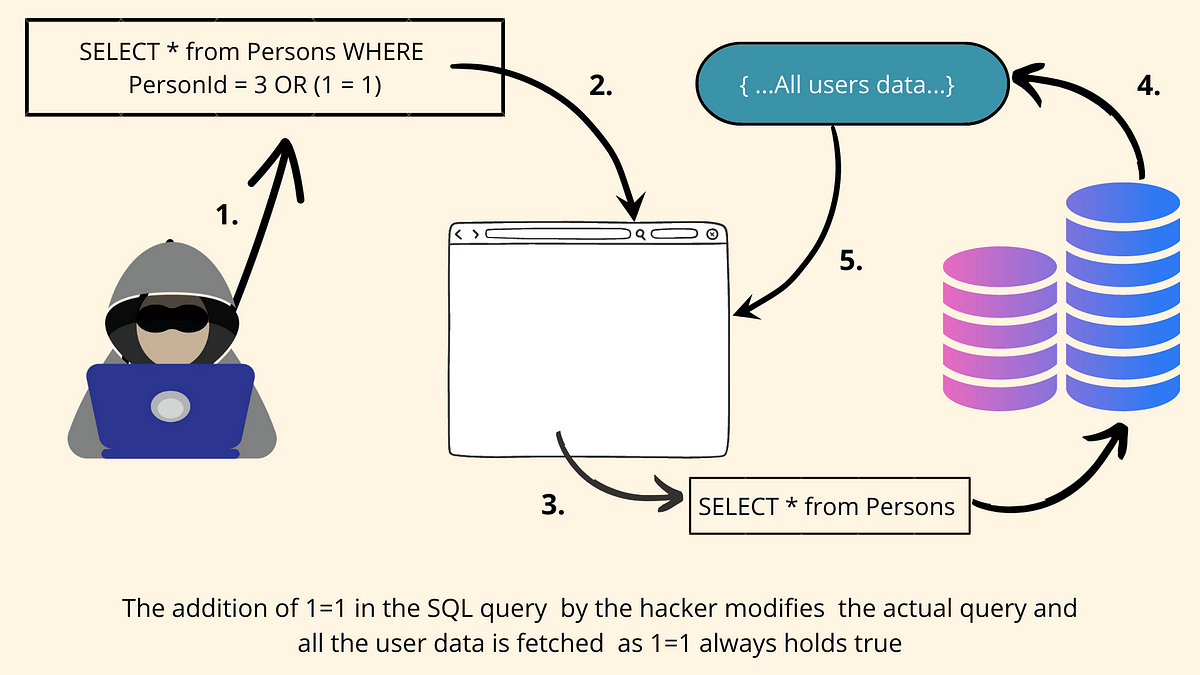 Preventing Sql Injection Attacks In Node Js By Divya Rao Better