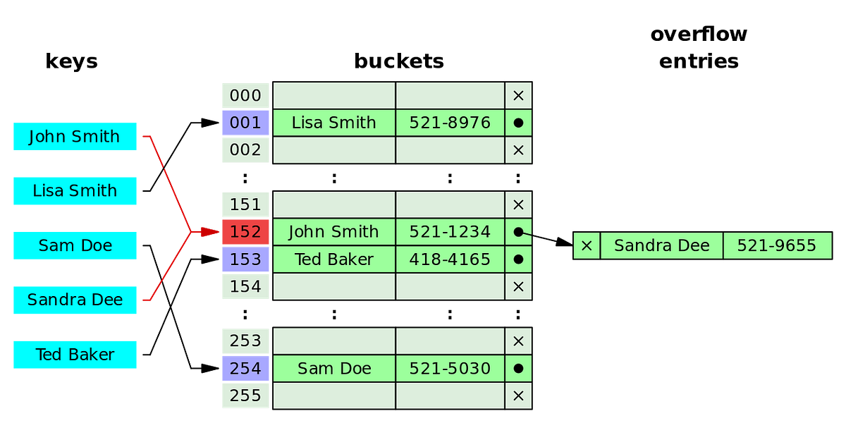 How to get the best Hash. I hope you are here to learn about… | by ...