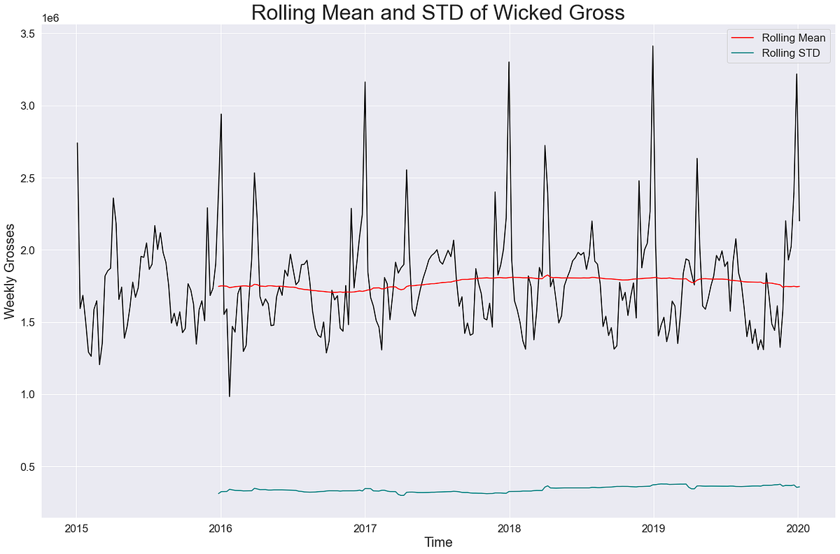 Unit Root In Time Series In Data Science We Talk A Lot About By Unit Root In Time Series In Data Science We Talk A Lot About By