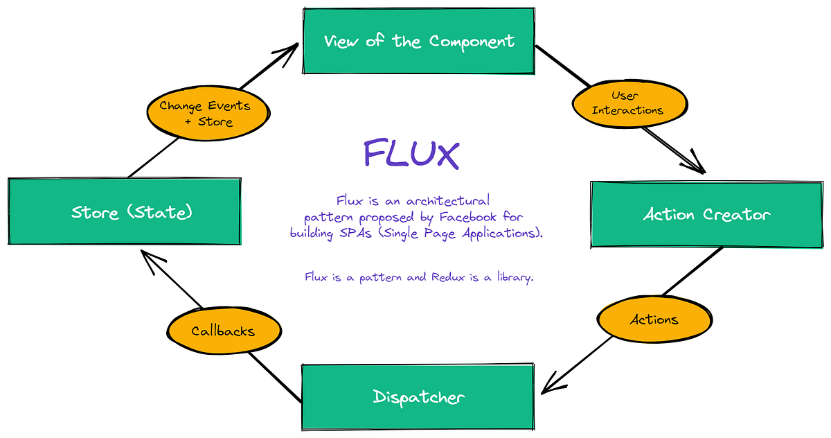 Redux & Flux. What has to do Redux with Flux? How is… | by Gemma T. | Medium