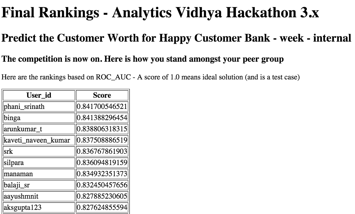 Analytics Vidhya 3x Hackathon Analytics Vidhya A Community Of By Phani Srikanth Data