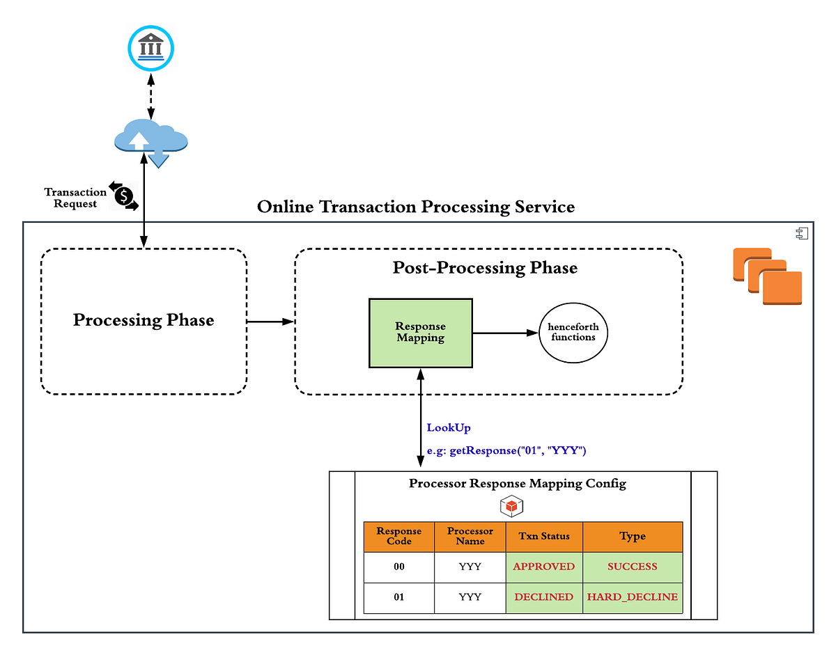 Enhancement: Vodafone Response Code Mapping | by Krishna Raj | Medium