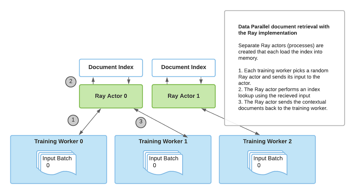 Retrieval Augmented Generation With Huggingface Transformers And Ray Distributed Computing